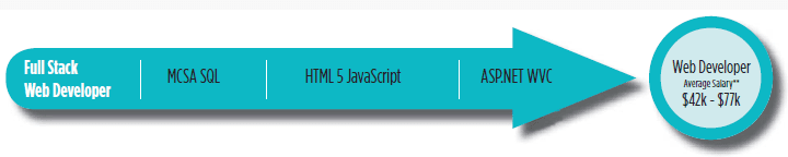 Information Technology